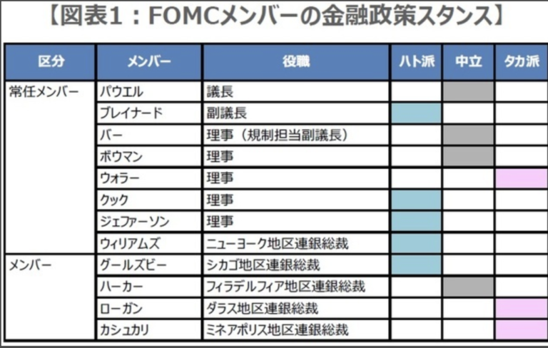 そもそもFOMCとは？タカ派、ハト派の意味、FOMCのメンバーについても説明。 | 「ほどよく元気」を目指す日々の記録